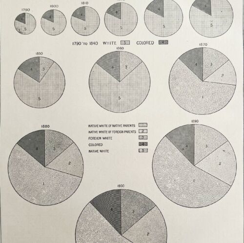 United States Census From 1790-1900 Population Chart 1909 Art Print ...
