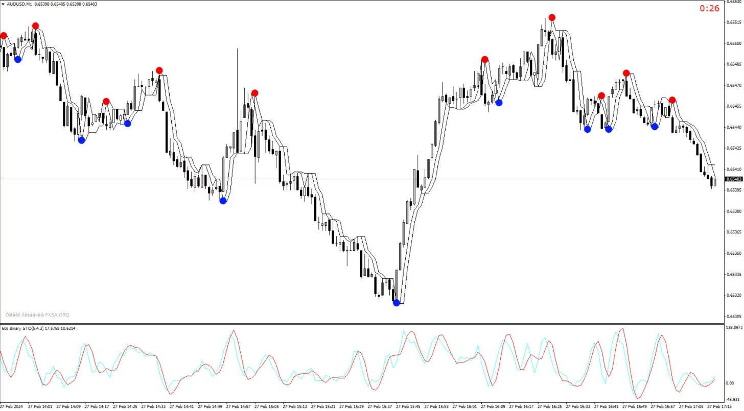 Indicator binary target for MT4 Non Repaint and similar items