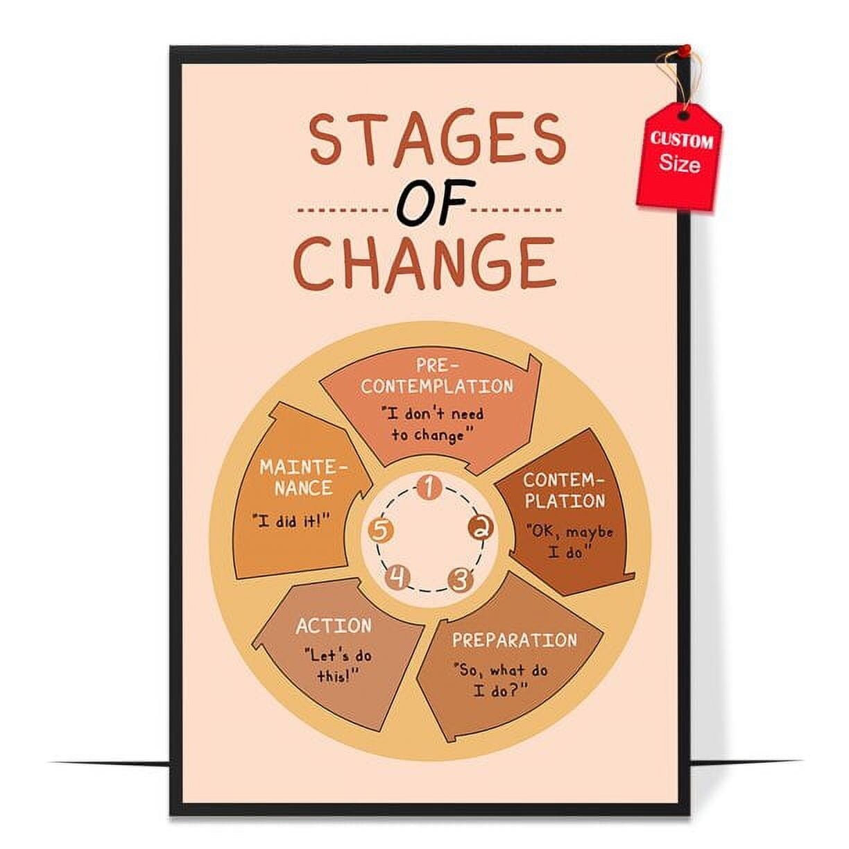 Stages of Change Therapy Poster Mental Health Poster for Classroom ...