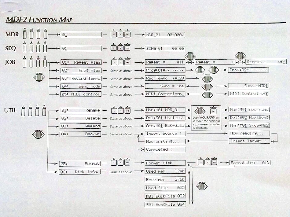 Yamaha Quick Guide Function Map for MDF2 Midi Data Filer Disk Drive ... Yamaha Quick Guide Function Map for MDF2 Midi Data Filer Disk Drive ...