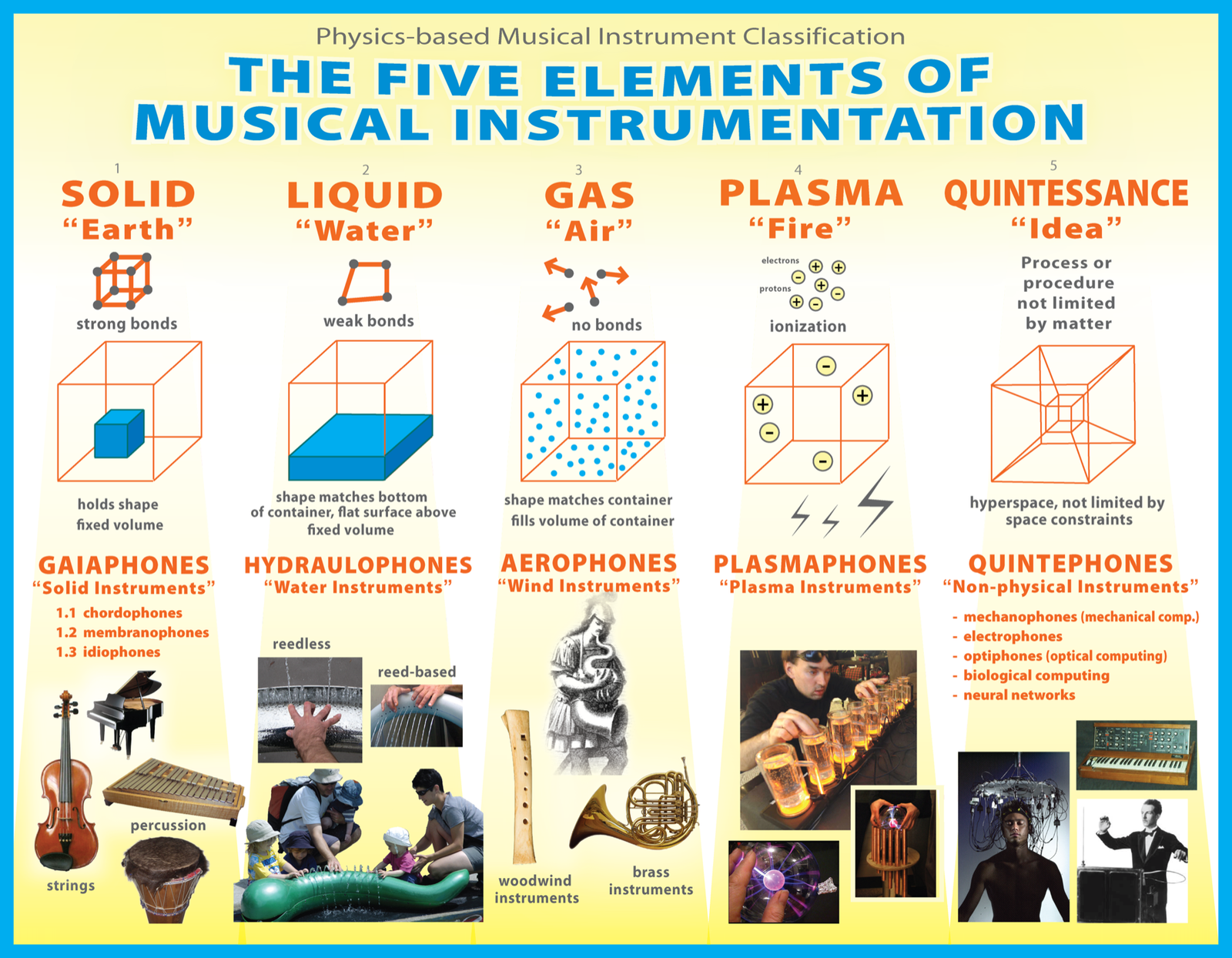 6741.Five Elements Musical chart POSTER.Home room Decor.Wall house art ...